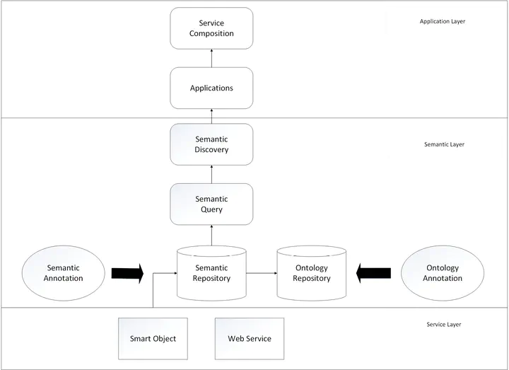 Partial Equivalence A Semantic Strategy In Service Composition And Modeling Jiawei Zheng
